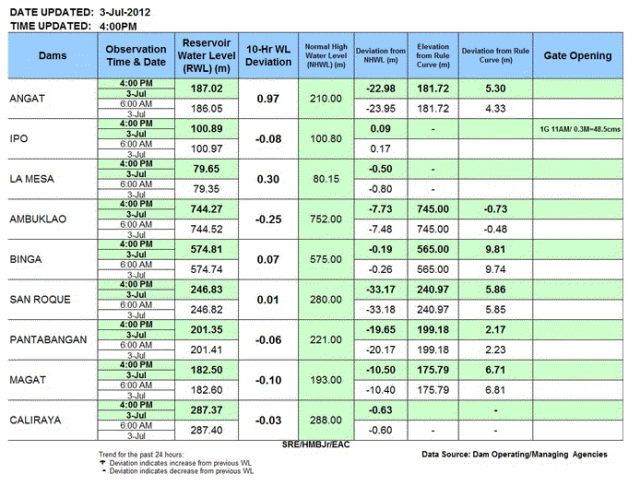 The dams are full and Manila under water News from the Philippines